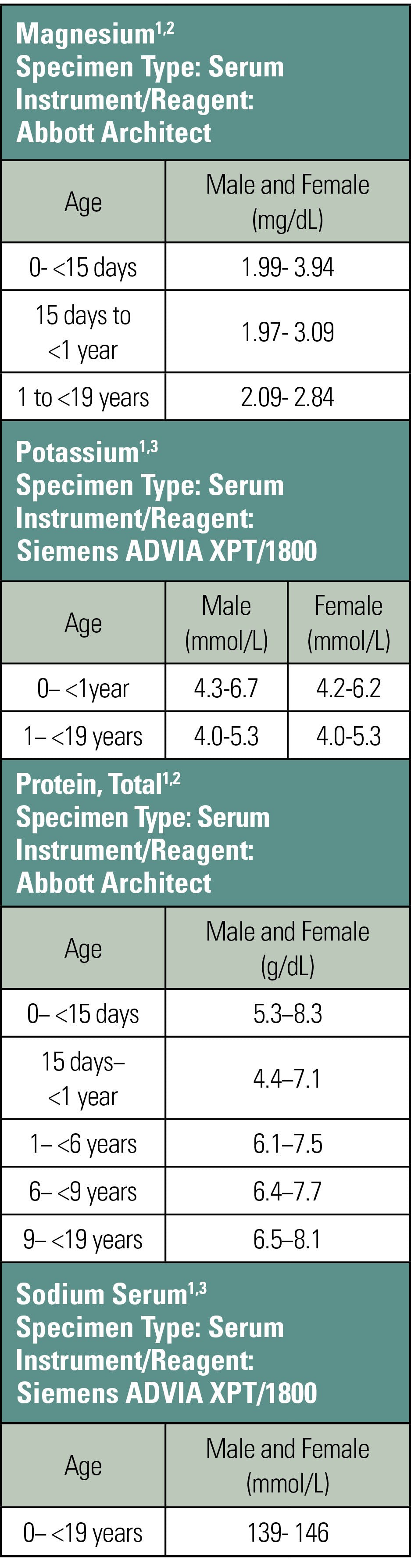 Pediatric Reference Intervals | Medical Laboratory Observer