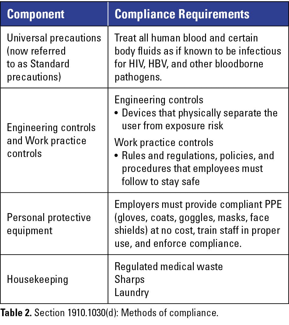 The anatomy of OSHA’s Bloodborne Pathogen standard | Medical Laboratory ...
